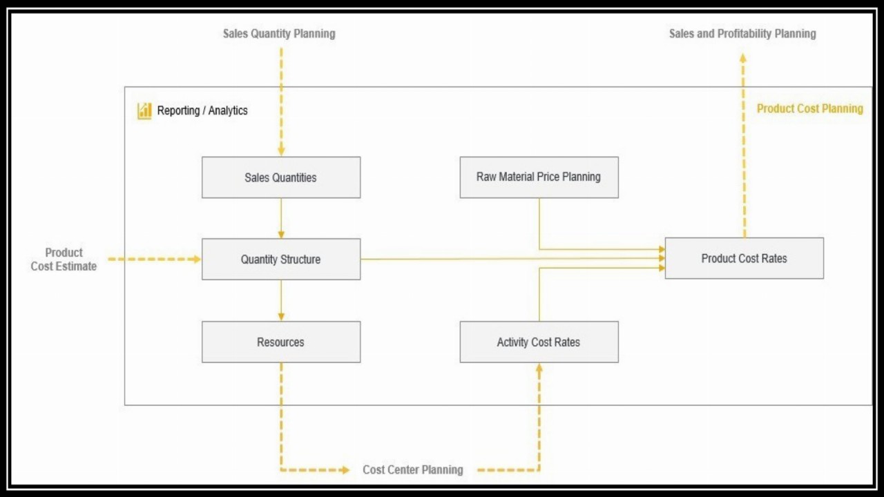 Understanding Product Cost Planning in SAP Analytics Cloud Through the ... Understanding Product Cost Planning in SAP Analytics Cloud Through the ...