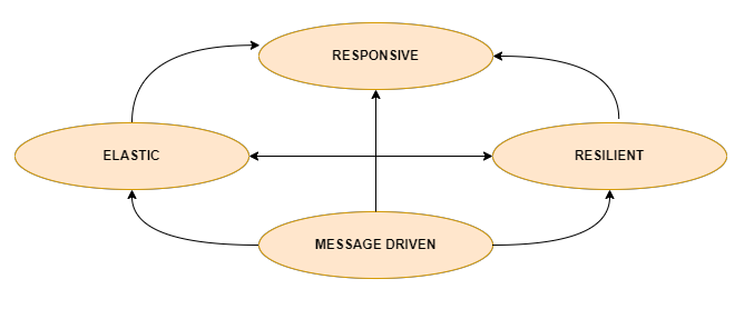 The Benefits of Reactive Microservices Architecture The Benefits of Reactive Microservices Architecture