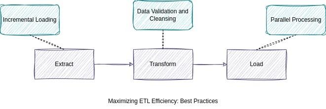 Maximizing ETL Efficiency: Best Practices Maximizing ETL Efficiency: Best Practices