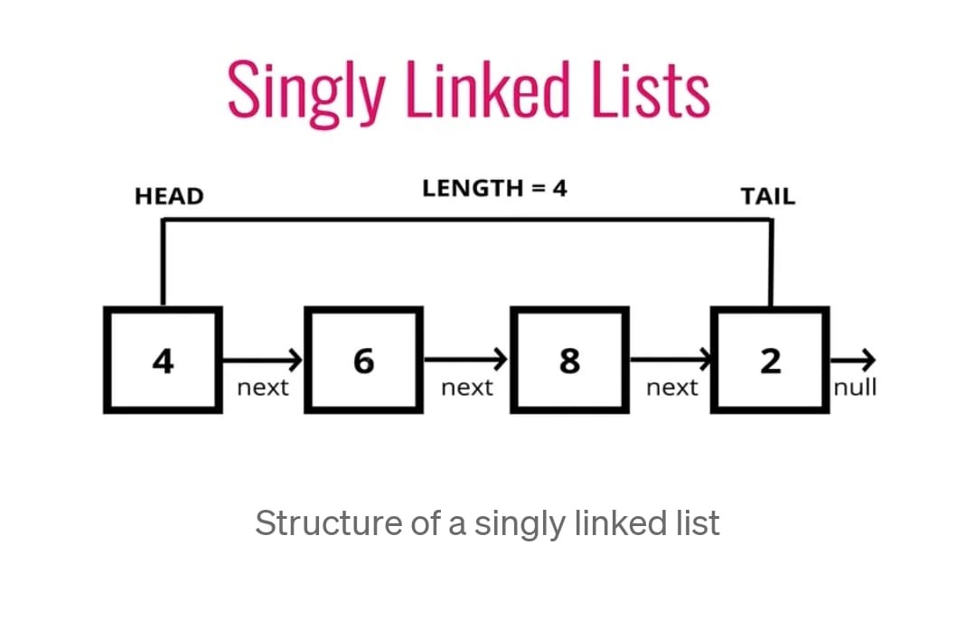 Unveiling My Python Mastery: Crafting Efficient Linked Lists from Scratch Unveiling My Python Mastery: Crafting Efficient Linked Lists from Scratch