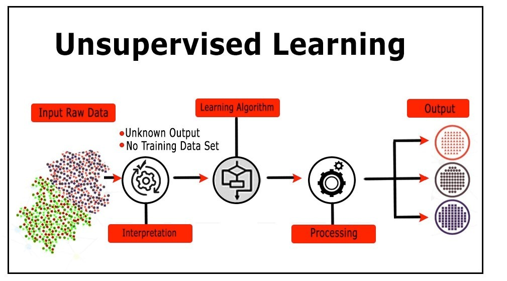 Unsupervised Learning Unsupervised Learning