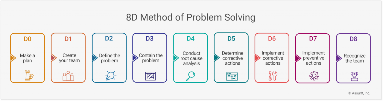8d Methode Problem Solving Problem Solving Change Man - vrogue.co 8d Methode Problem Solving Problem Solving Change Man - vrogue.co