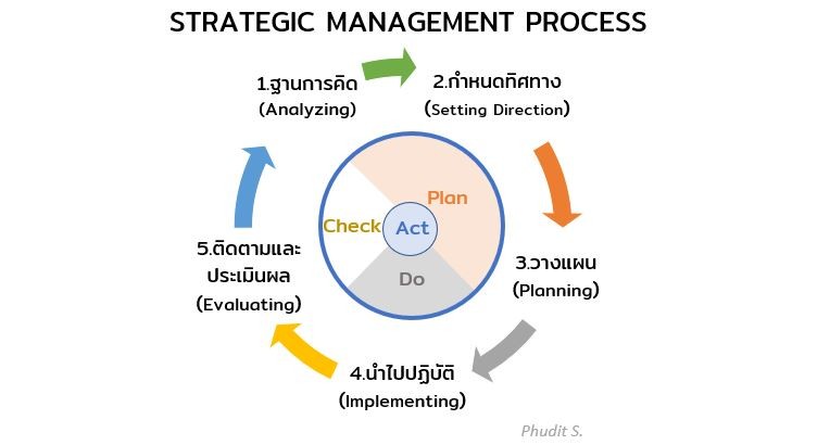 Strategic Management Process Strategic Management Process