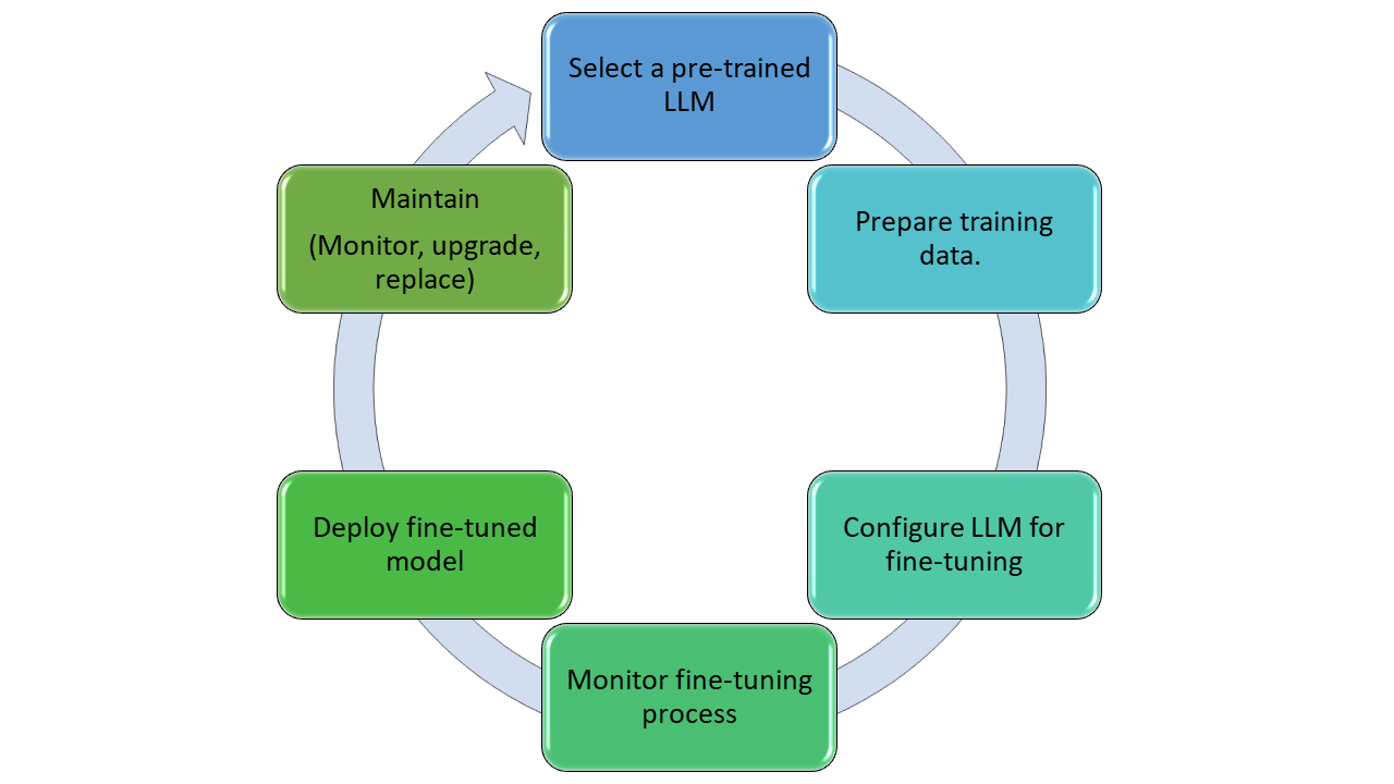 LLMOps: The Next Frontier of MLOps for Generative AI LLMOps: The Next Frontier of MLOps for Generative AI