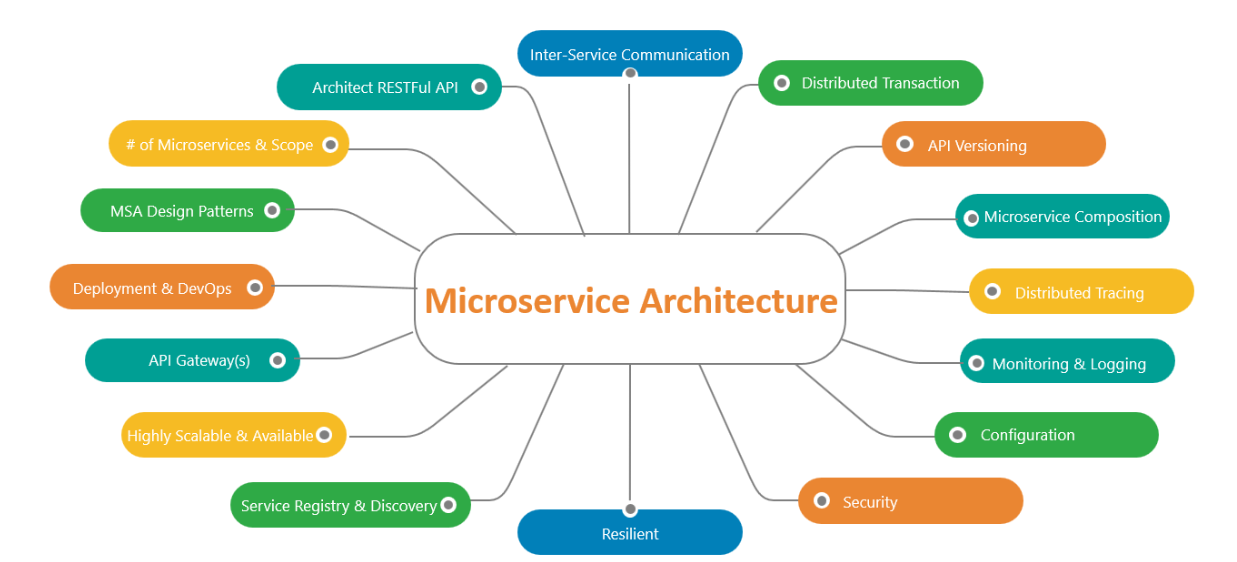 Microservice Architecture - Challenges Microservice Architecture - Challenges