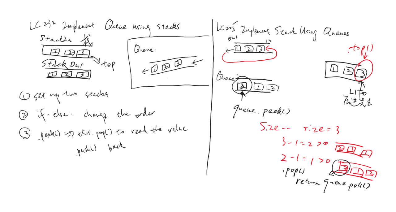 Day 9 #LeetCode: Implementing Stacks & Queues Day 9 #LeetCode: Implementing Stacks & Queues