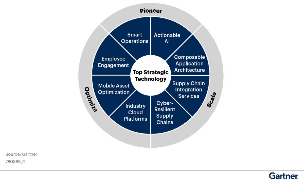Gartner Reveals 2023 Supply Chain Tech Trends Gartner Reveals 2023 Supply Chain Tech Trends