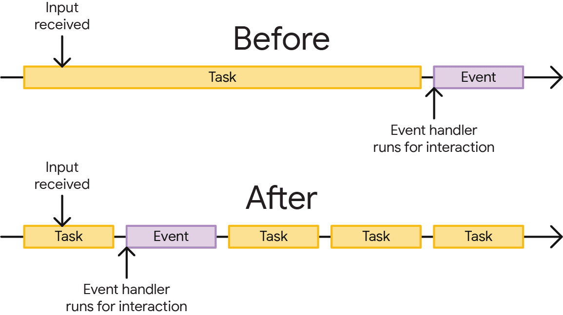 Optimize long task in JavaScript Optimize long task in JavaScript