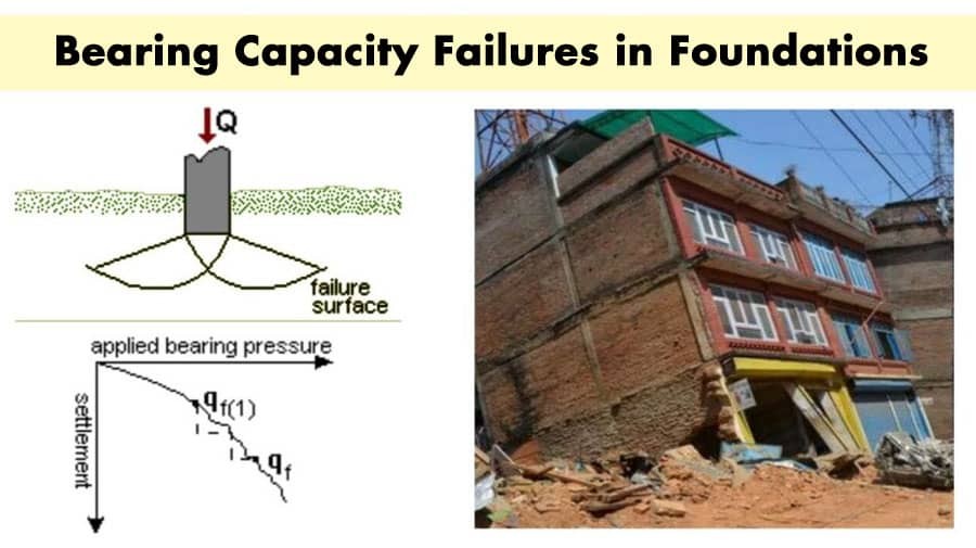 Various types of bearing capacity failures in foundations Various types of bearing capacity failures in foundations