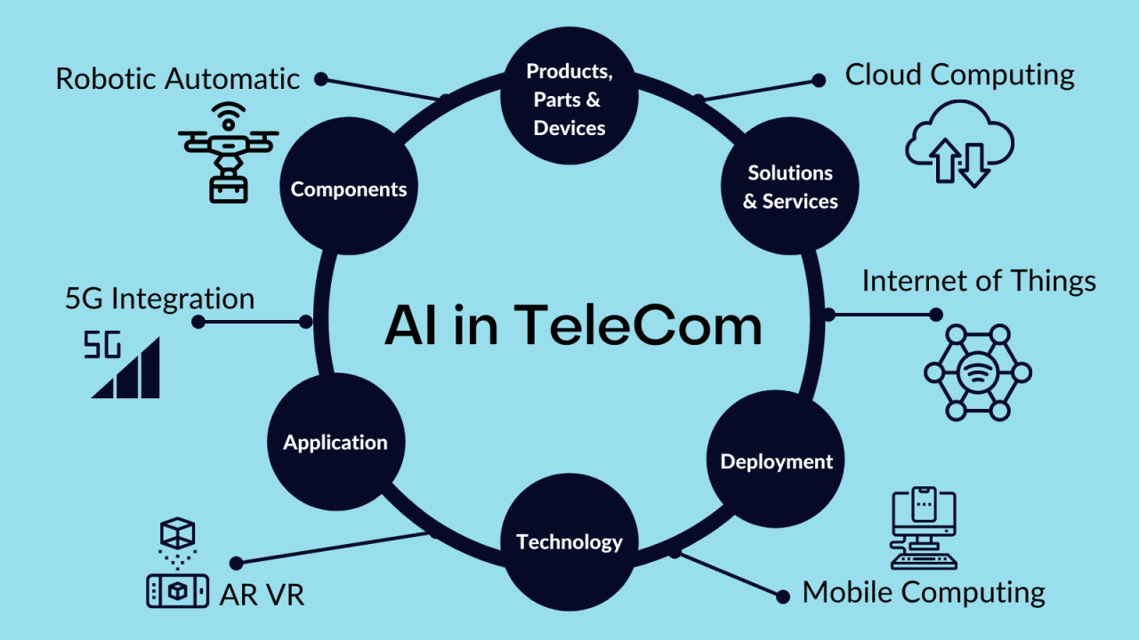How AI and Analytics augment Telecom Networks and Operations. How AI and Analytics augment Telecom Networks and Operations.