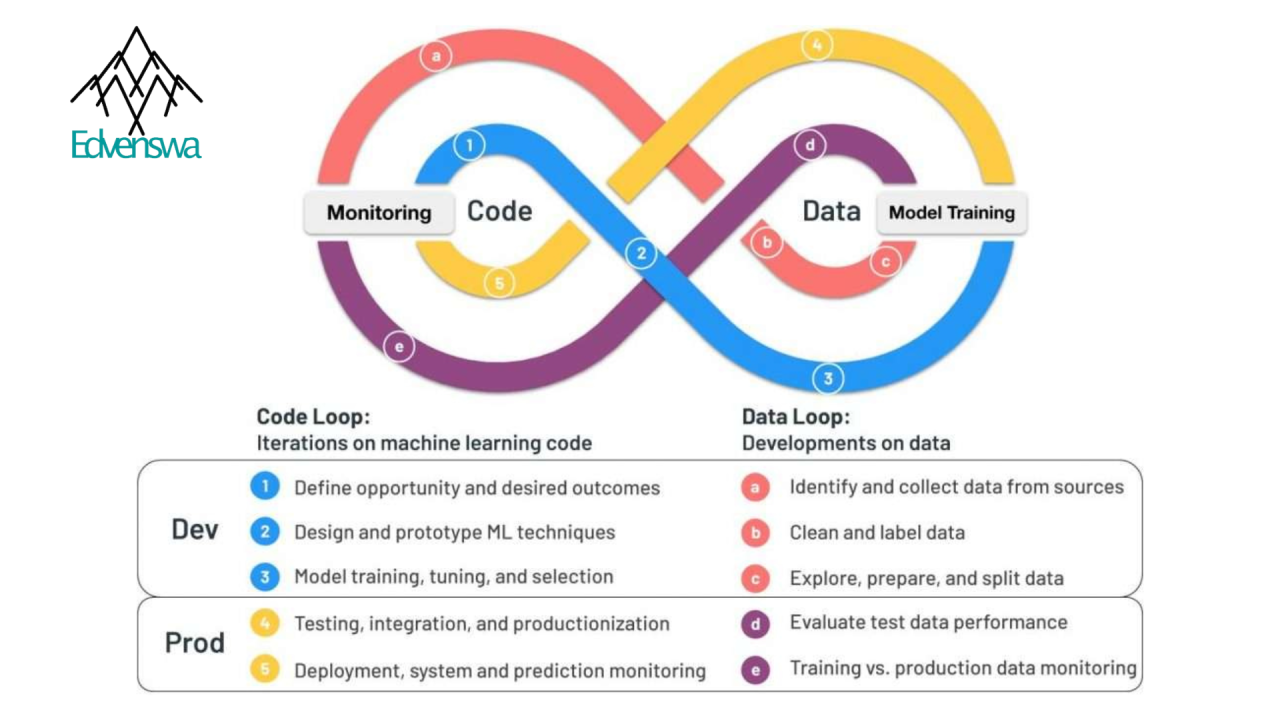 The Impact of Machine Learning on Data Pipelines: Challenges and ... The Impact of Machine Learning on Data Pipelines: Challenges and ...
