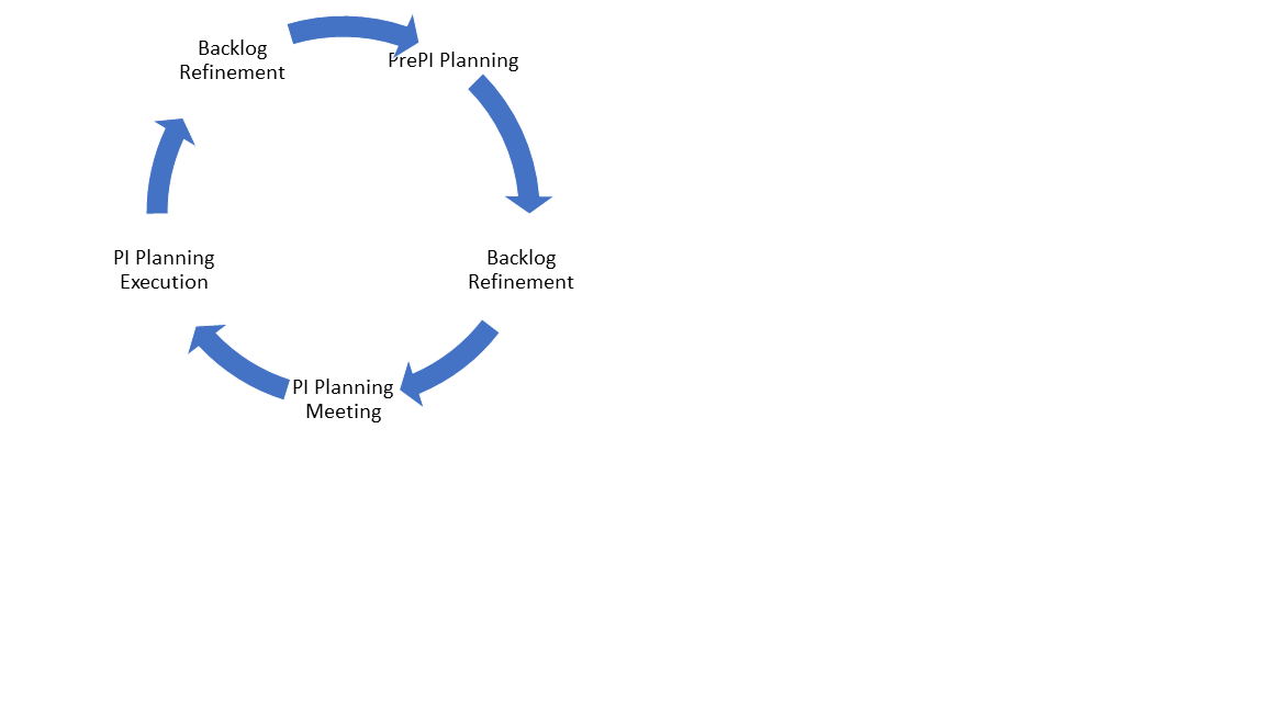 PI (Program Increment) Planning meeting PI (Program Increment) Planning meeting