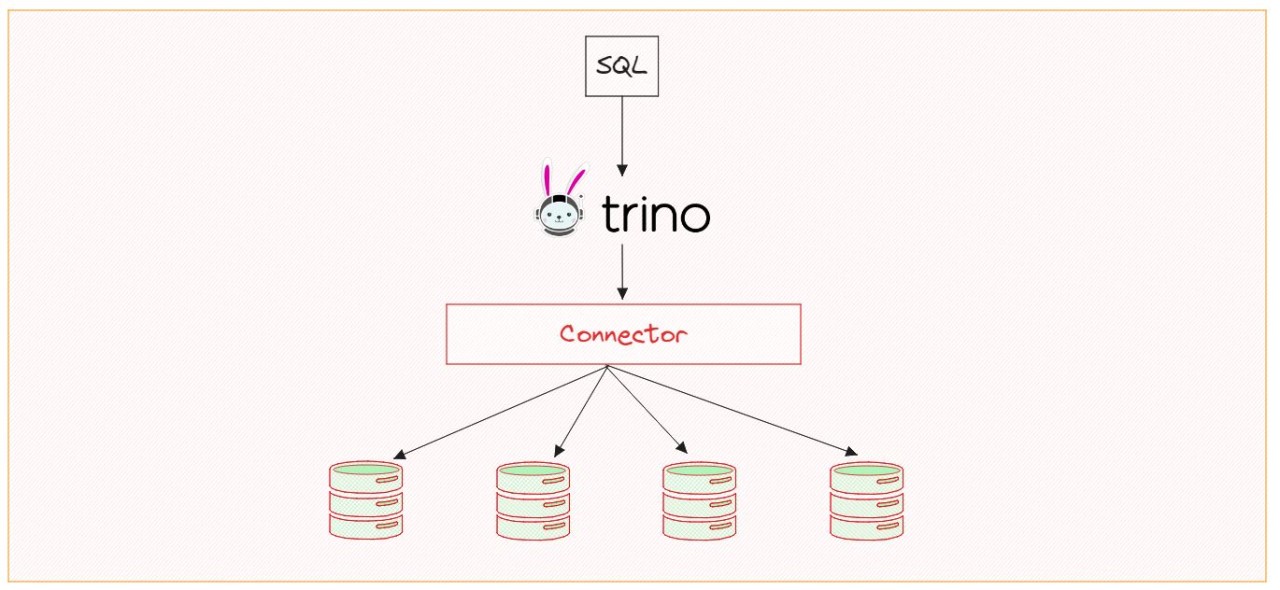 Querying Multiple Data Sources with Trino Querying Multiple Data Sources with Trino