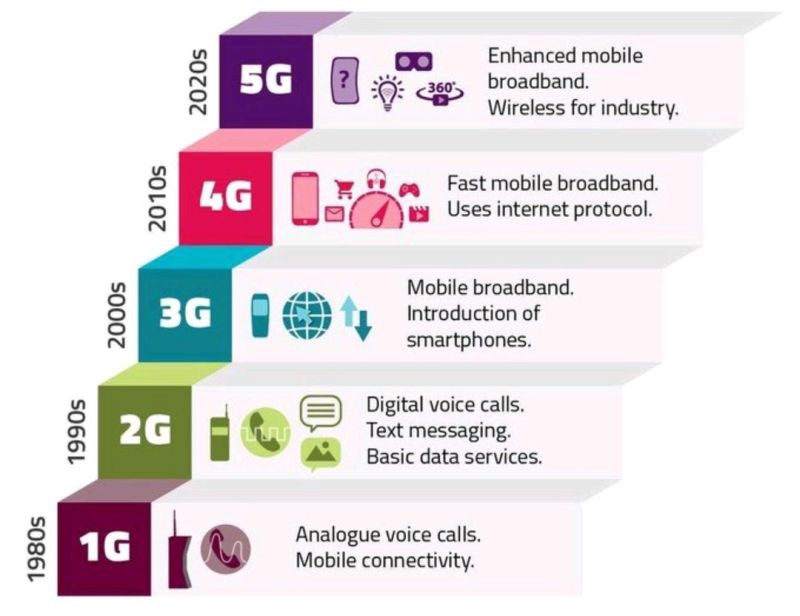 Journey through Cellular Network Generations: Unveiling the Evolution ... Journey through Cellular Network Generations: Unveiling the Evolution ...