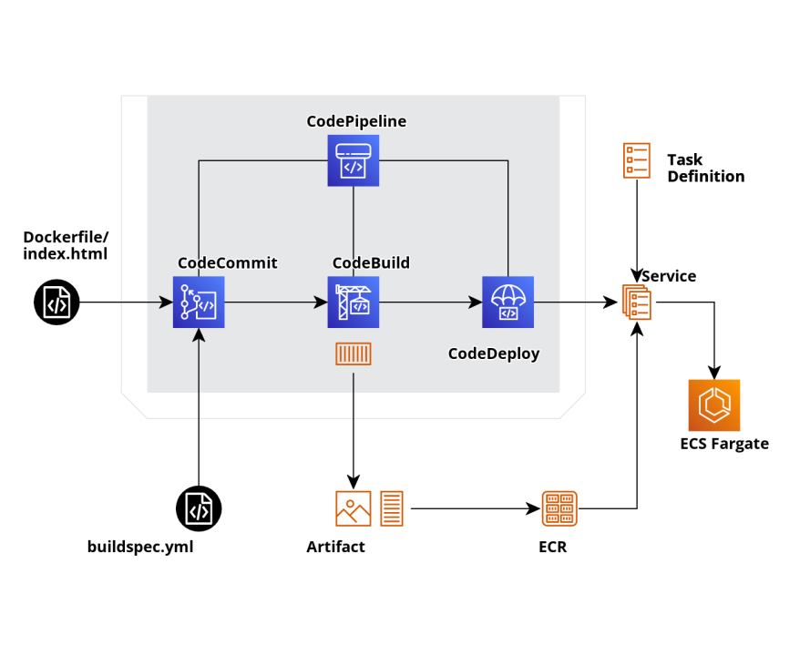 A Simple AWS CodePipeline Automation A Simple AWS CodePipeline Automation