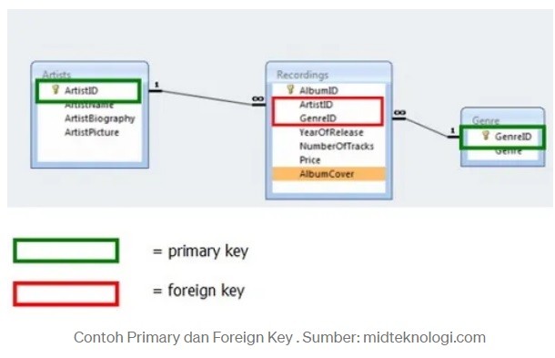 RDBMS (Relational Database Management System) RDBMS (Relational Database Management System)