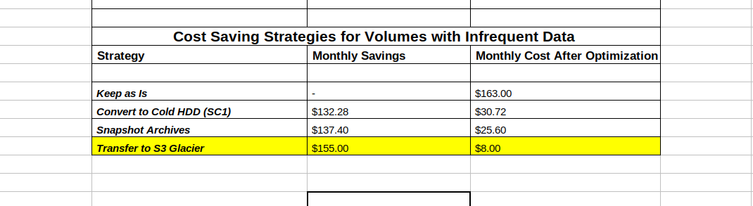 AWS Cost Saving Strategies for Volumes with Infrequent Data Usage AWS Cost Saving Strategies for Volumes with Infrequent Data Usage