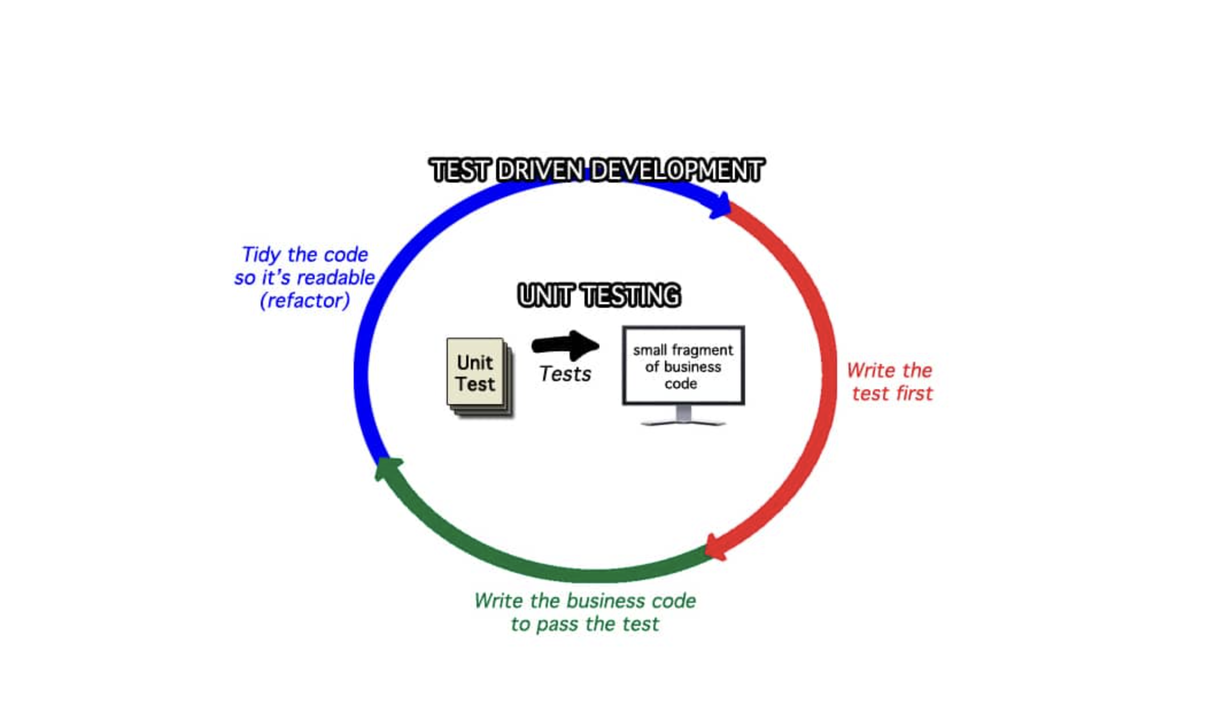 Test-driven development (TDD) Test-driven development (TDD)
