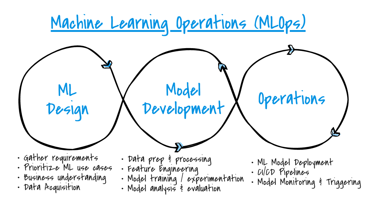 Introduction to MLOps: Revolutionizing Machine Learning Operations Introduction to MLOps: Revolutionizing Machine Learning Operations