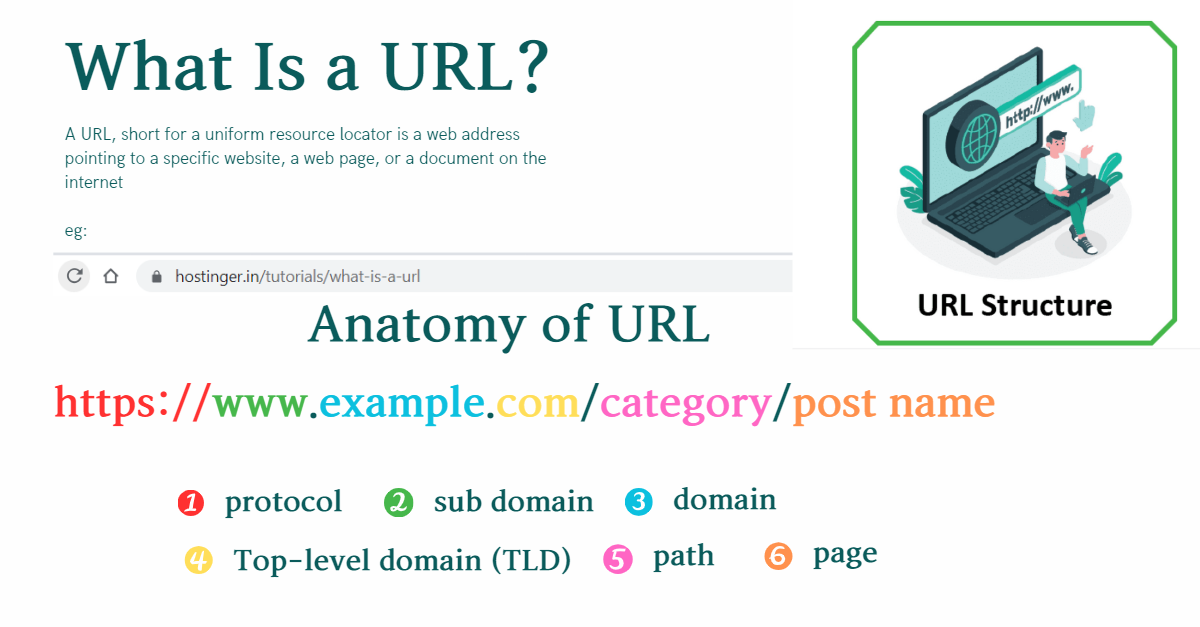 what is URL structure what is URL structure