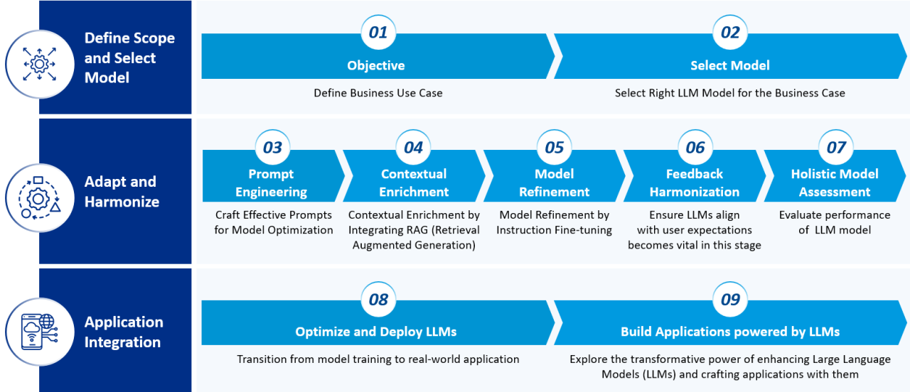 Generative-AI: End-To-End Life Cycle Generative-AI: End-To-End Life Cycle