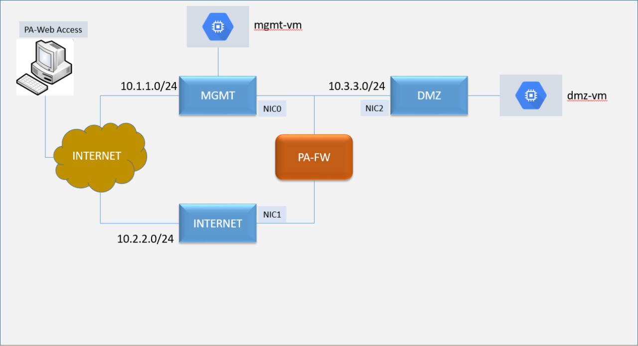 DEPLOY VM-SERIES PALO ALTO FW IN GCP DEPLOY VM-SERIES PALO ALTO FW IN GCP