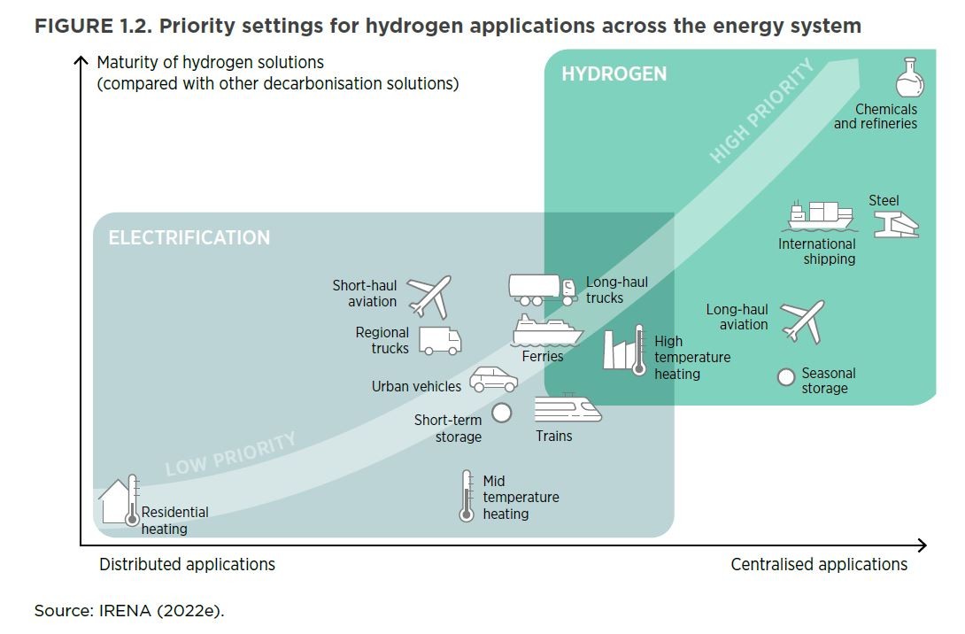 Priority settings for hydrogen applications across the energy system Priority settings for hydrogen applications across the energy system
