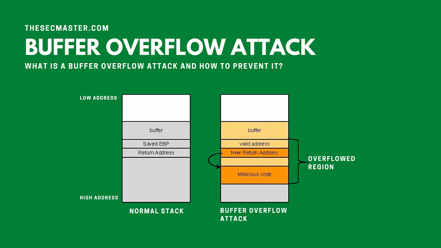 What Is A Buffer Overflow Attack And How To Prevent It? What Is A Buffer Overflow Attack And How To Prevent It?