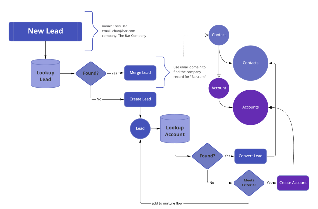 Wait for it ... process flow charts are really data flows? Wait for it ... process flow charts are really data flows?