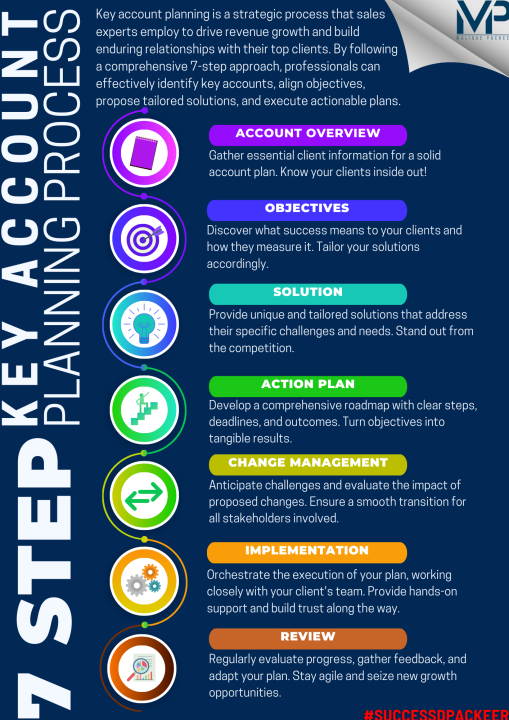 A Comprehensive Guide to Key Account Planning(KAM). A Comprehensive Guide to Key Account Planning(KAM).