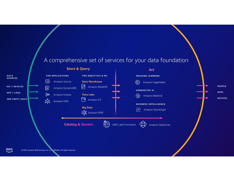 Understanding Amazon's AI Strategy: A Comprehensive set of AWS Services ... Understanding Amazon's AI Strategy: A Comprehensive set of AWS Services ...