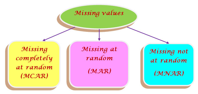 Handling missing values: Handling missing values: