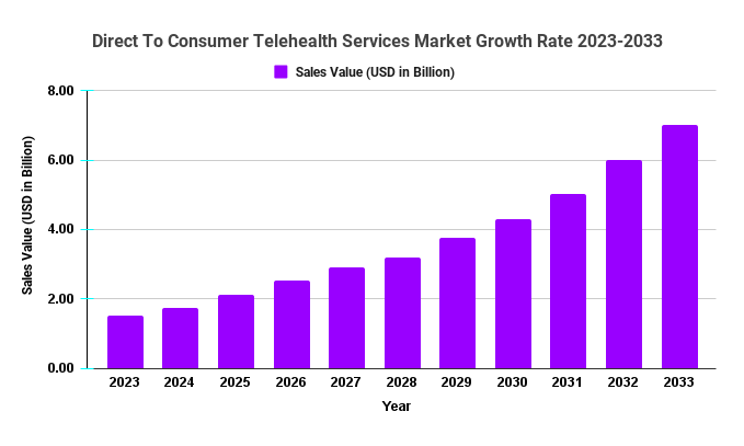 Direct To Consumer Telehealth Services Market Size | Assessment, Key ... Direct To Consumer Telehealth Services Market Size | Assessment, Key ...
