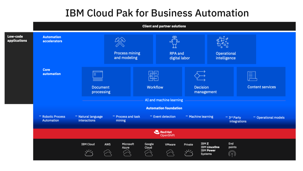 Transforming Business Processes with IBM Automation Solutions Transforming Business Processes with IBM Automation Solutions