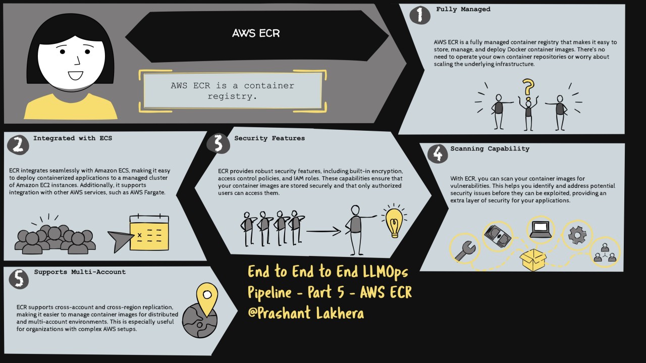 🤖 End to end LLMOps Pipeline - Part 5 - AWS Elastic Container Registry ... 🤖 End to end LLMOps Pipeline - Part 5 - AWS Elastic Container Registry ...