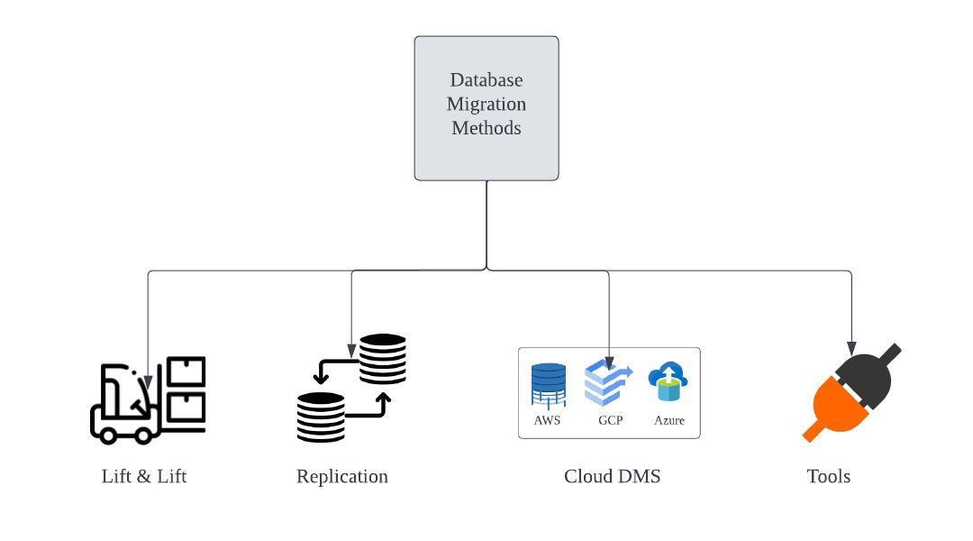 Database Migration Methods Database Migration Methods