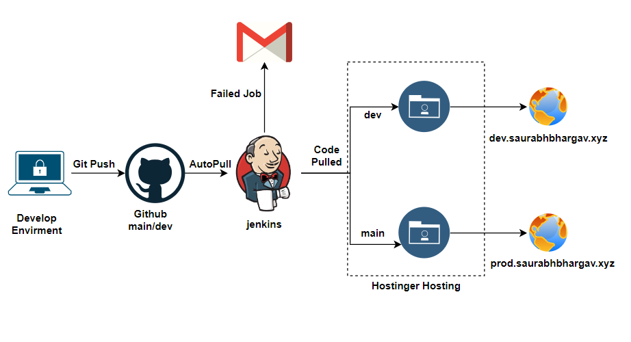 Automated Deployment Pipeline for Multi-Environment Setup Automated Deployment Pipeline for Multi-Environment Setup