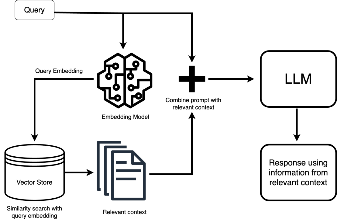 Product Manager Lens on using the LLMs (RAG 101) Product Manager Lens on using the LLMs (RAG 101)