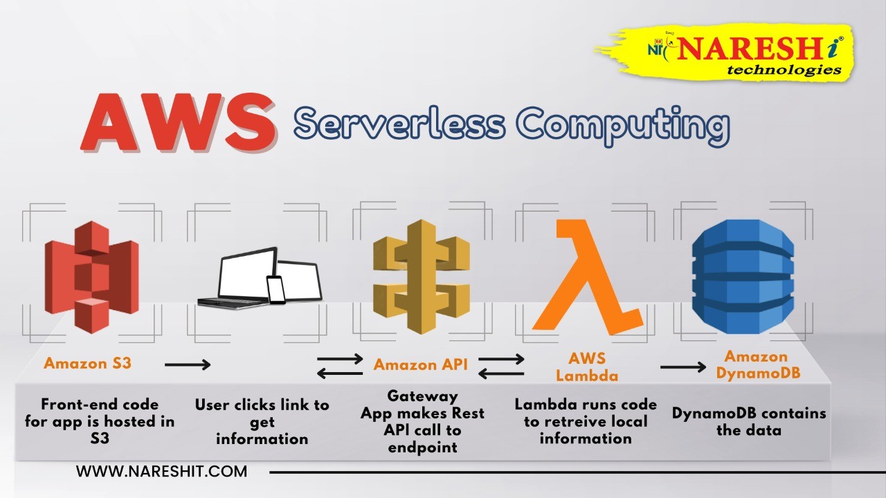 Guide to AWS Serverless Computing- AWS Lambda - NareshIT Guide to AWS Serverless Computing- AWS Lambda - NareshIT