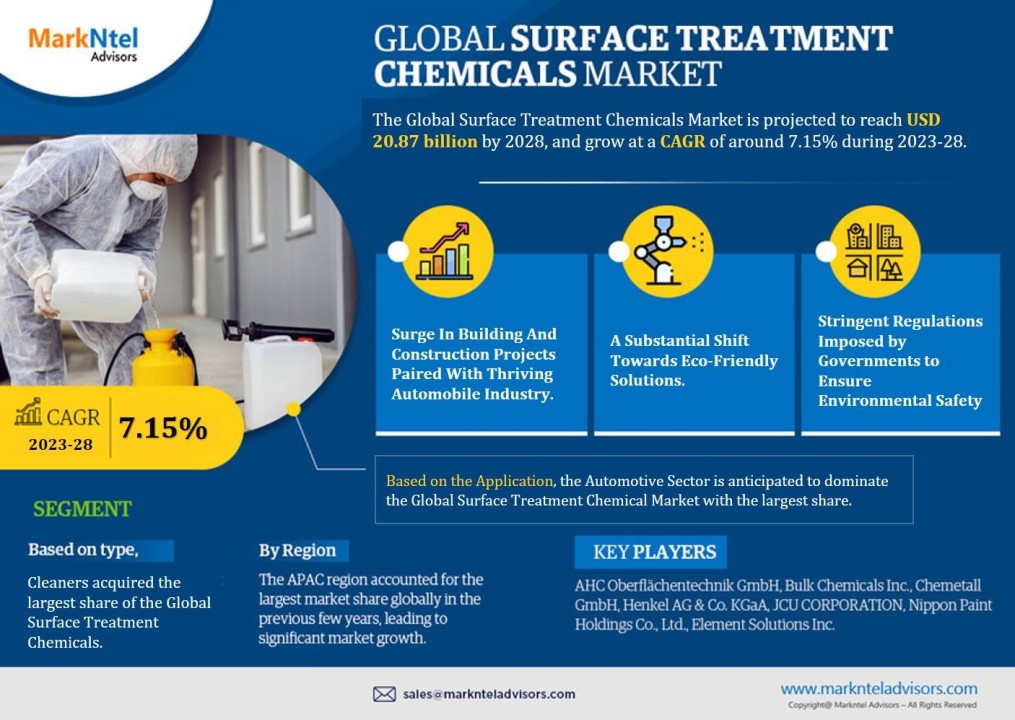 Surface Treatment Chemicals Market Surface Treatment Chemicals Market