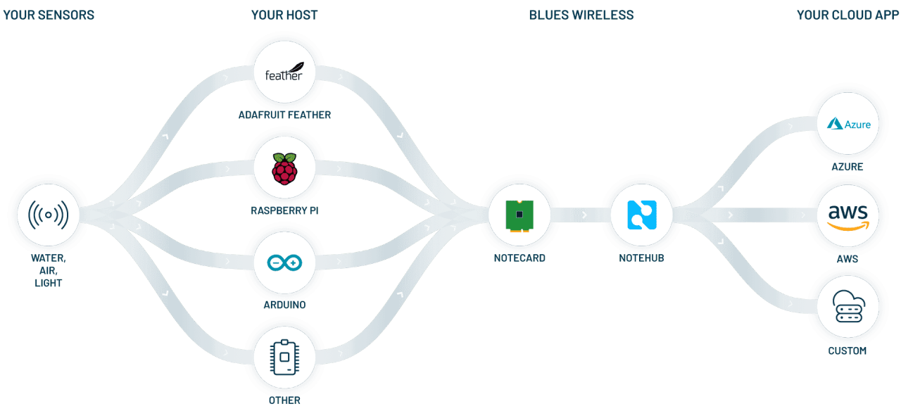 Introducing Notehub JS – the JavaScript Library for the Notehub API Introducing Notehub JS – the JavaScript Library for the Notehub API