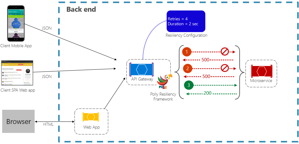 Implementing Retry Patterns In Microservices Architecture – peerdh.com Implementing Retry Patterns In Microservices Architecture – peerdh.com