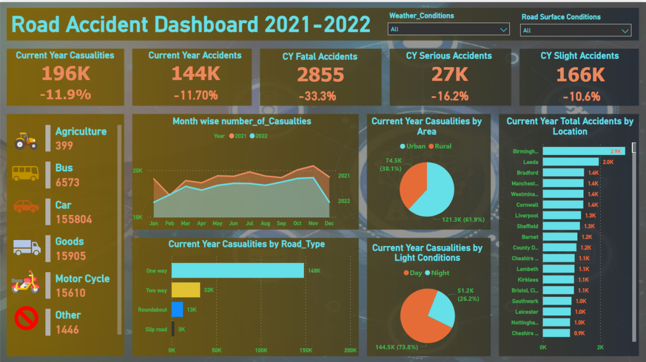 Latest Power Bi report Latest Power Bi report