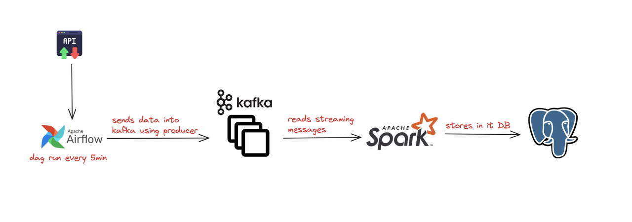 How did I create a data pipeline using Kafka and Spark? How did I create a data pipeline using Kafka and Spark?