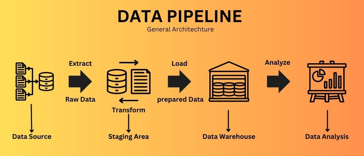 DATA PIPELINE – TYPES, ARCHITECTURE, & ANALYSIS DATA PIPELINE – TYPES, ARCHITECTURE, & ANALYSIS