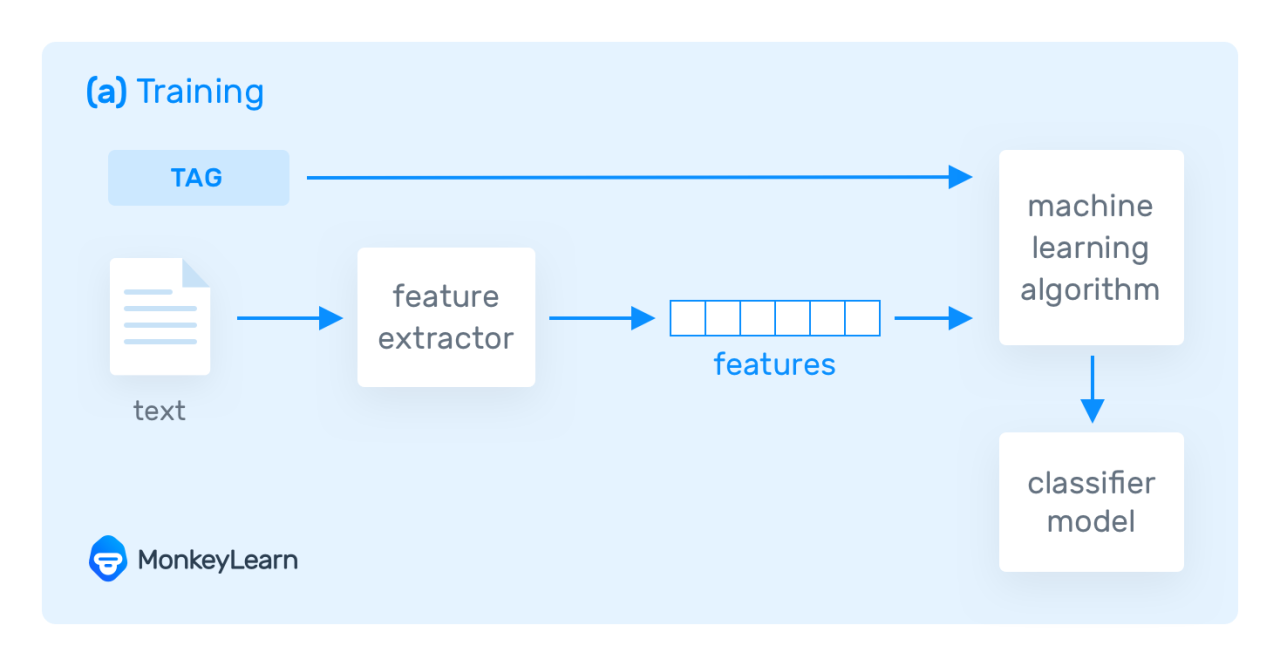 Introduction to Text Classification: Categorizing Textual Data with ... Introduction to Text Classification: Categorizing Textual Data with ...