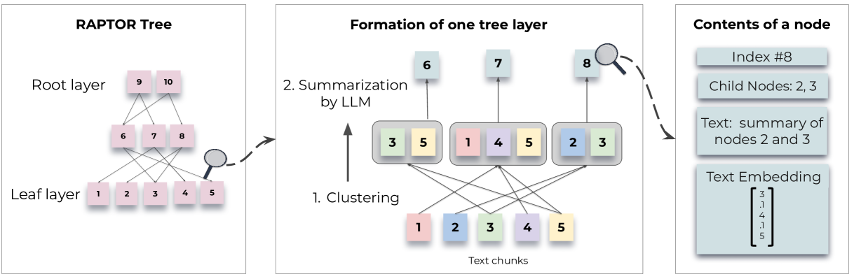 RAPTOR: Recursive Abstractive Processing for Tree-Organized Retrieval RAPTOR: Recursive Abstractive Processing for Tree-Organized Retrieval