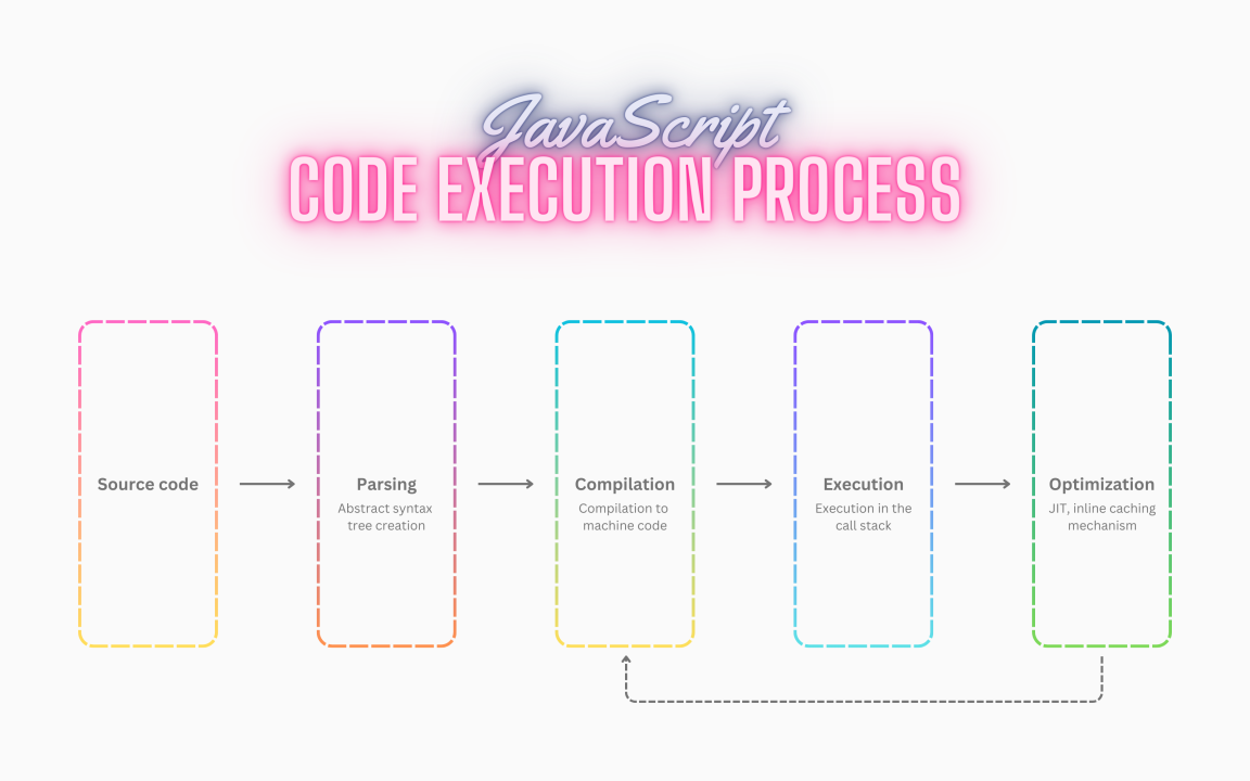 A deep dive into the JavaScript code execution process A deep dive into the JavaScript code execution process