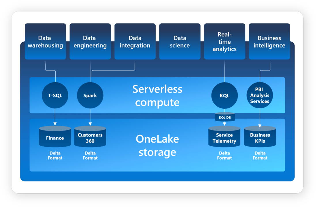 Dive into Microsoft Fabric: Transforming Data Collaboration Dive into Microsoft Fabric: Transforming Data Collaboration