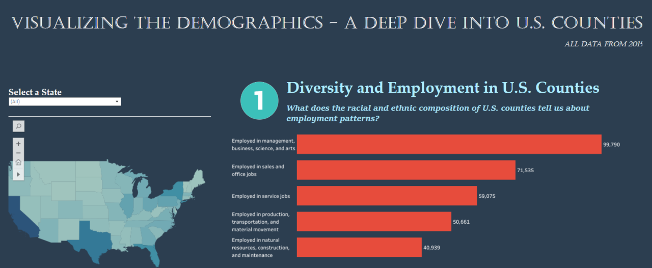 🚀 Visualizing the Demographics - A Deep Dive into U.S. Counties 🗺️💡 🚀 Visualizing the Demographics - A Deep Dive into U.S. Counties 🗺️💡